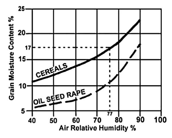 The Crop Storage guide - from Martin Lishman Ltd